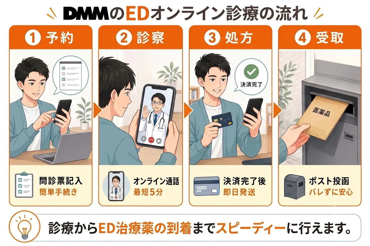 DMMオンラインクリニックのED治療の口コミと薬を比較！初心者向けの理由とは - 野瀬まごころクリニック - コラム